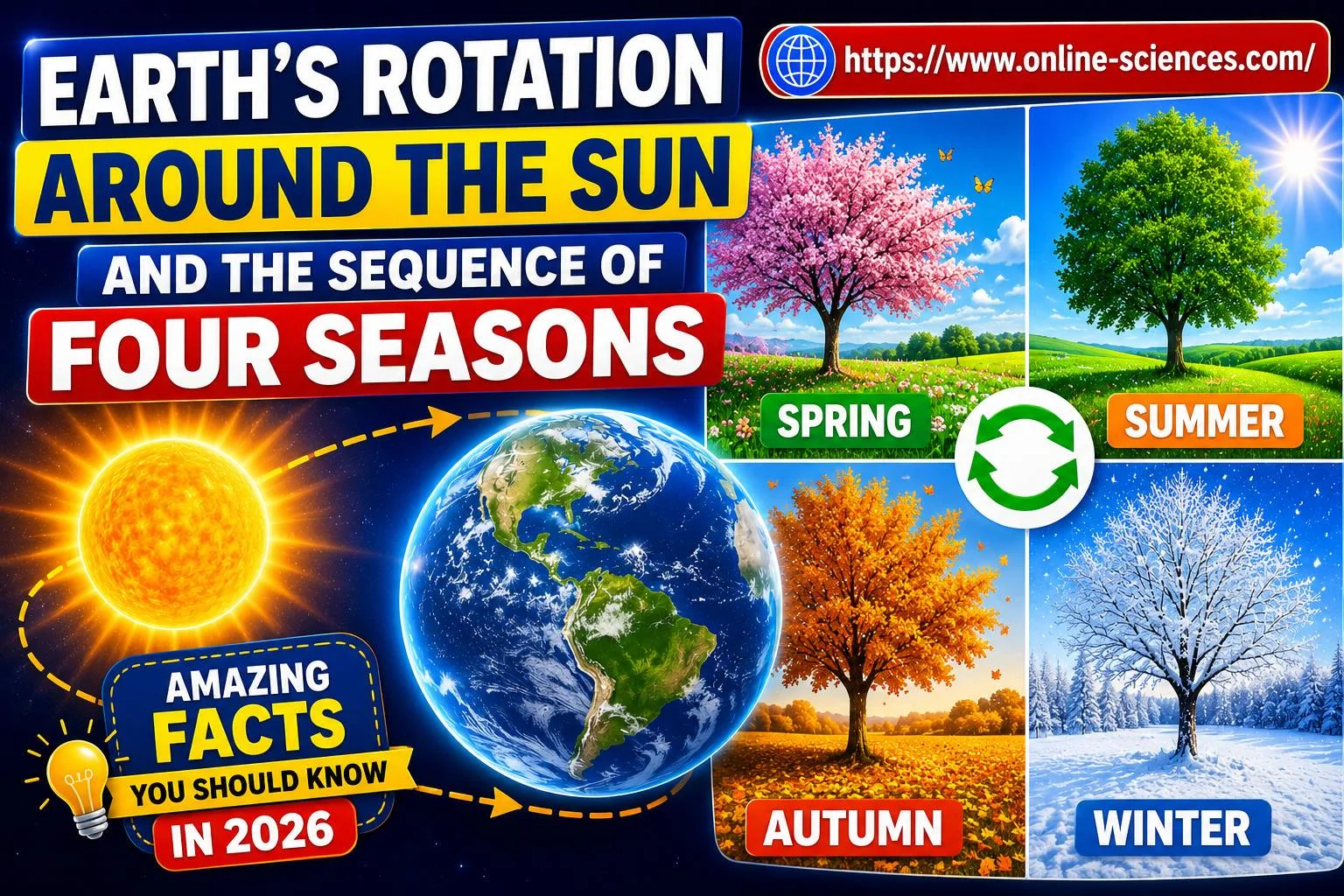 Rotation of Earth Around the Sun and the Sequence of Four Seasons: 12 ...