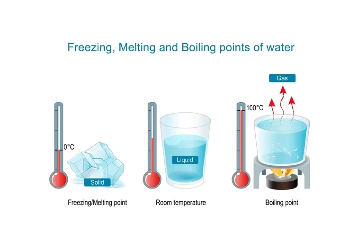 Boiling Point Science Melting Point And Boiling Point | What Is