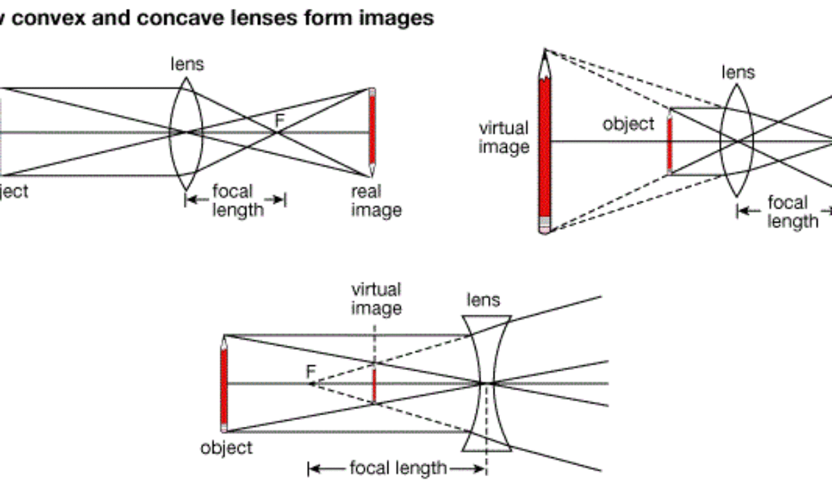 Uses Of Concave Lens In Daily Life How Lenses And Mirrors Affect Light