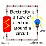 Types of electric resistance (The resistor) and Ohm's law | Science online