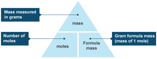 The mole , Mass of substance & Avogadro's number | Science online