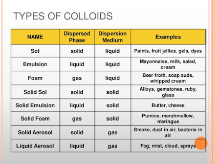 The properties of Suspensions and Colloids | Science online