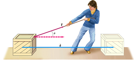 Factors that affect work & Effect of the angle between force ...