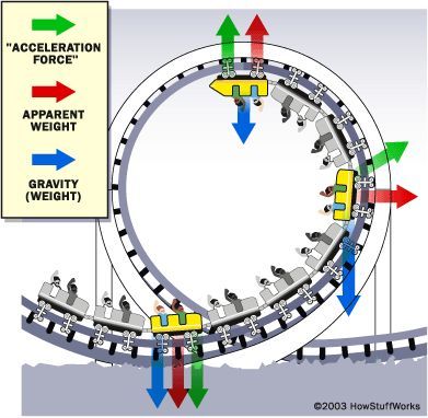 Centripetal Force Examples