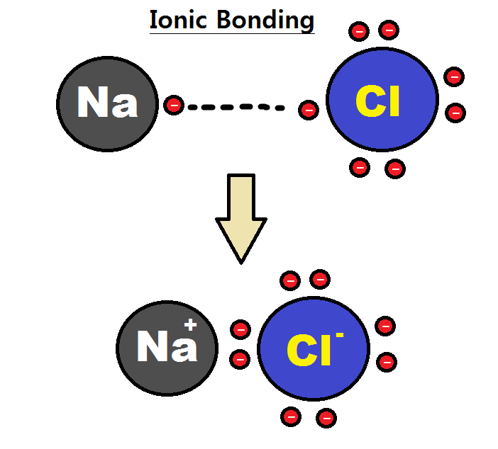 Chemical combination, Types of bonds (Chemical bonds & Physical bonds ...