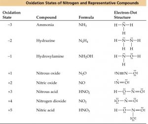 Elements of p-block, General properties of group 5A elements (group 15 ...