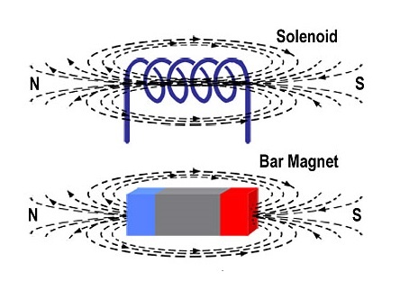 The magnetic field due to current in a circular loop and a solenoid ...