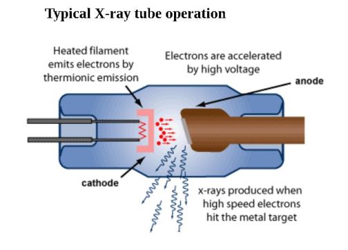 X-rays properties, uses and method of obtaining X-rays by using Coolidge tube | Science online