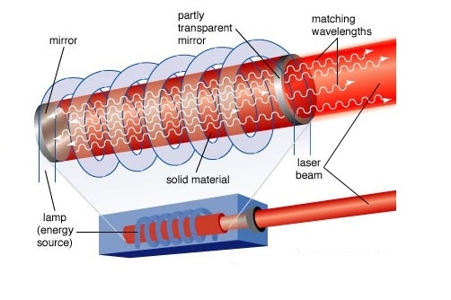 Laser rays properties, Spontaneous emission and stimulated emission ...