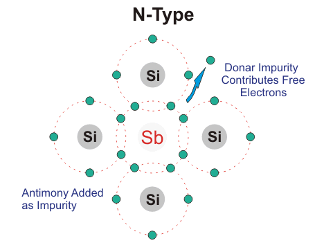 Pure semiconductor crystal and ways of increasing the conductivity of ...