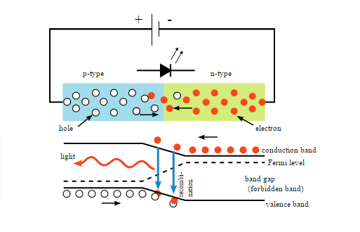 Types of electronic components, pn junction connection and uses ...