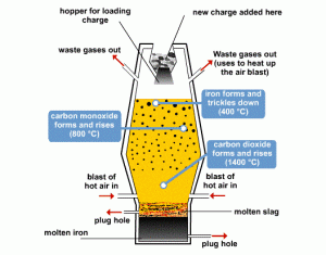 Extraction of Iron from its ores, Iron dressing, Reduction & production ...