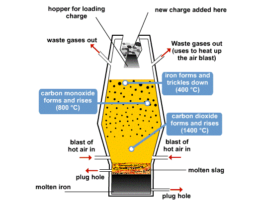 Extraction of Iron from its ores, Iron dressing, Reduction & production ...