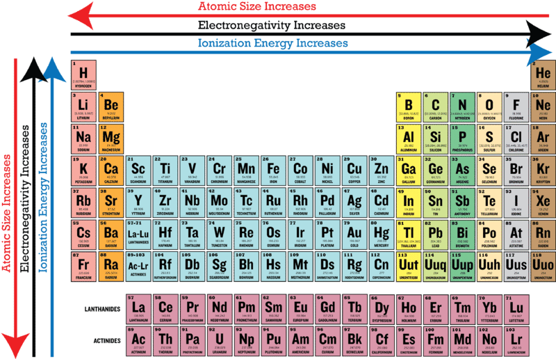 What Are The Properties Of Modern Periodic Table | Brokeasshome.com What Are The Properties Of Modern Periodic Table | Brokeasshome.com