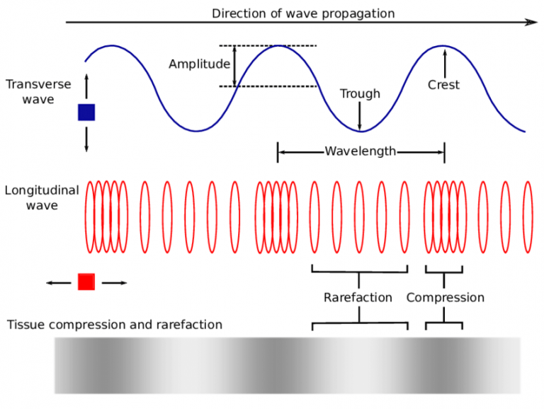 Wave Diagram Gcse