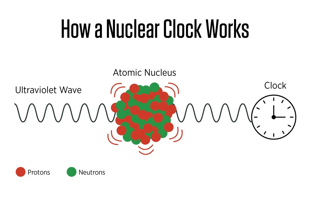 Nuclear clocks features, advantages, disadvantages, Atomic clock VS ...